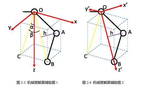 七自由度冗余机械臂逆运动学解算 Issue imuncle imuncle github io GitHub