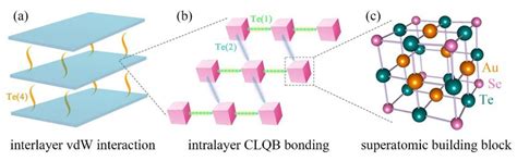Structural Heterogeneity Of Superatomic Crystal Aute2se43 A Each