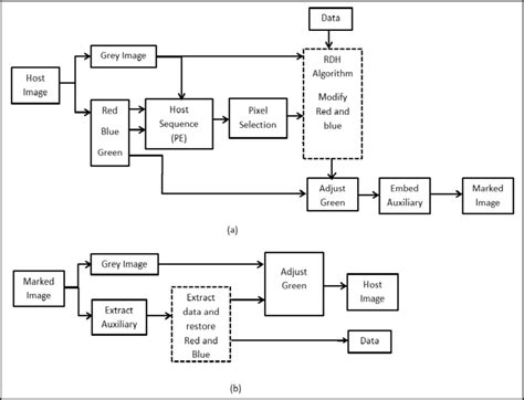 proposed method a embedding b extraction download scientific diagram