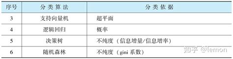 分类算法 知乎