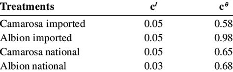 Values Of Intrinsic C I And Parametric C θ Non Linearity For