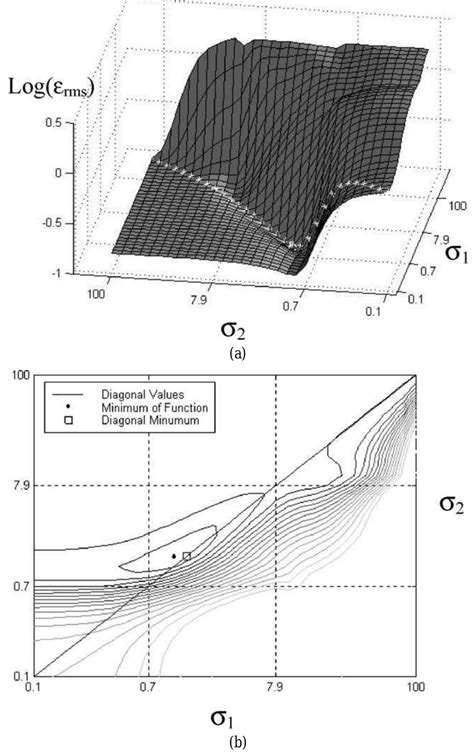 Typical Errors Obtained For Curvature Estimation Considering