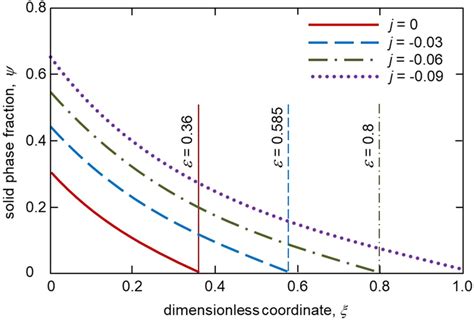 The Solid Phase Fraction ψ Documentclass[12pt]{minimal} Download Scientific Diagram