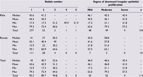 Age And Sex Distribution Of Single And Multiple Nodules And Nodules Download Scientific Diagram