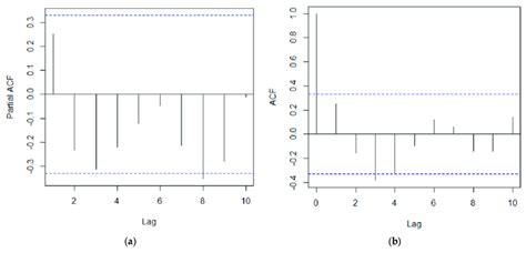 Pacf A And Acf B Diagrams Pacf A And Acf B Diagrams