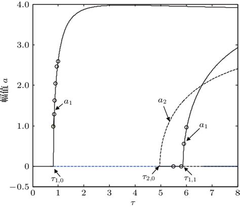 Delay Amplitude Relation Of Periodic Motions Download Scientific Diagram