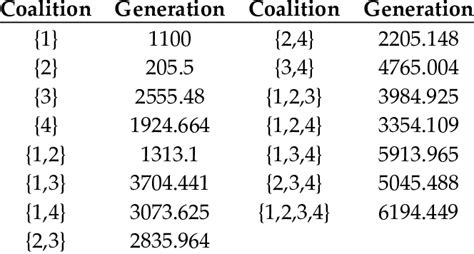Generation Of All Possible Non Empty Coalitions Mwh Download Scientific Diagram