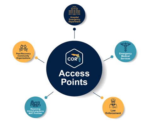 Faqs Core Network