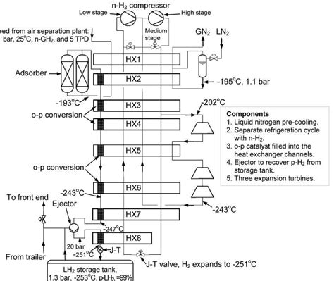 Process Flow Sheet Of Hydrogen Liquefaction Plant In Leuna