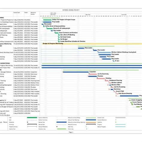 Create WBS And Gantt Chart In MS Project
