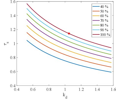 Figure 10 From Innovative Primary Frequency Control In Low‐inertia Power Systems Based On Wide