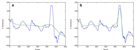 Smoothing Of Camera Motion Trajectories A Gaussian Filter With σ 40