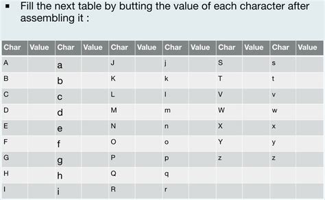 Fill The Next Table By Butting The Value Of Each Character After Assembling It Char Value Char
