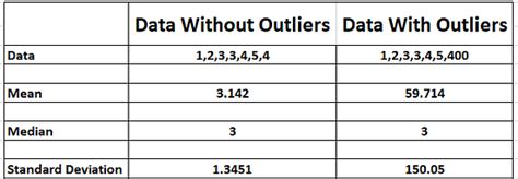 Outlier Detection With Python Outlier Detection In Machine Learning By Vishal Kalantre