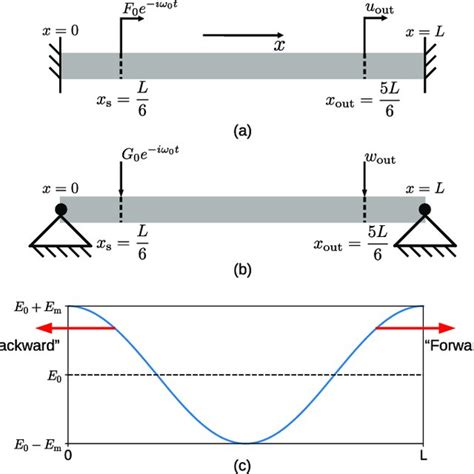 FEM Model Of The Thin Walled Beam With Laterally Fixed Ends In ANSYS Download Scientific