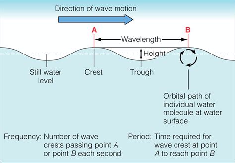 How To Read A Surf Forecast How Period Affects Wave Size Surf With Amigas