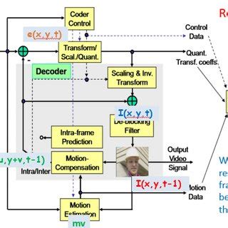 Shows The Encoder And Decoder Of H 264 Model Configuration Download Scientific Diagram