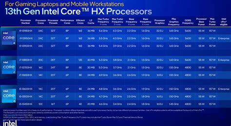 Intel Unveils Raptor Lake Mobile Processors Up To 24 Cores Up To 5 6