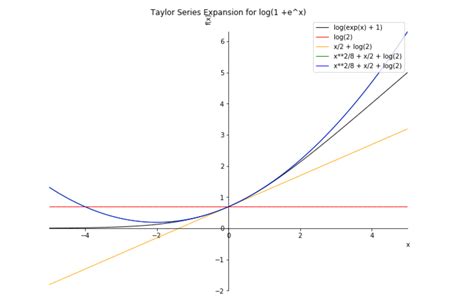 Tensorflow Expand 1 Dim Vector By Using Taylor Series Of Log1ex