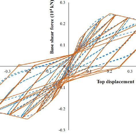 The Inter Story Hysteretic Model Han Et Al 2012 Download