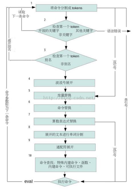 Shell 学习三十八天 执行顺序和 Eval 两个月精通 Shell 脚本 Udn开源文档 Shell 学习三十八天 执行顺序和 Eval 两个月精通 Shell 脚本 Udn开源文档