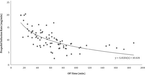 The Curve Fit Graph Of Regression Analysis The Graph Shows That The