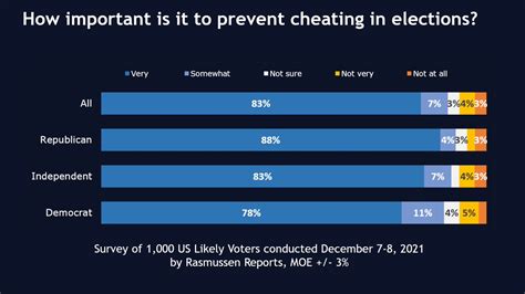 Rasmussen Reports On Twitter Democrats Hate Election Cheating Just As