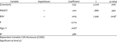 multiple regression analysis and hypotheses testing download table