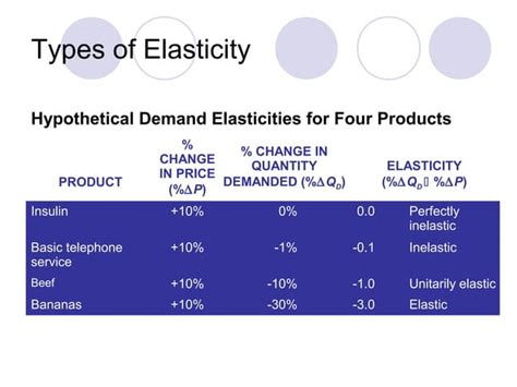 Elasticity Micro Economics Eco101 Ppt Commodities Economy