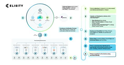 strengthening healthcare security the elisity armis integration for
