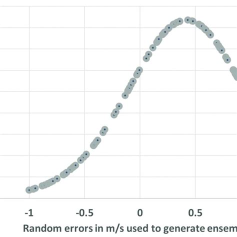Variation Of Weights In Each Ensemble Wrt Introduced Biases In Wind