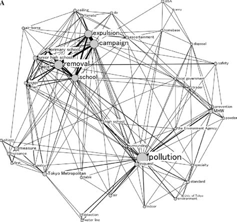 Network Analysis Of The Size Of Nodes Is In Proportion To A Download Scientific Diagram
