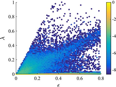 Logarithmic Contour Plot Shows Relative Measure Of Bounded Orbits For Download Scientific