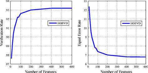 Vr And Eer Of Hosvd In Function Of The Tensor Dimension Download