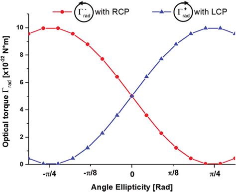 optical torque on a single particle ~ g rad with opposite download