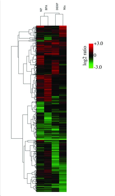 Hierarchical Cluster Analysis Pearson Correlation Of Differentially