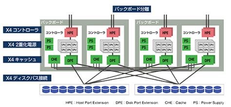 Istorageの信頼性 Istorageとは Nec