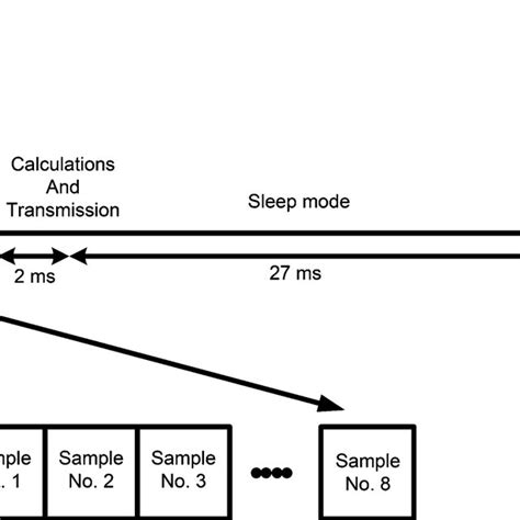 Timing Of The Sampling Cycle Download Scientific Diagram