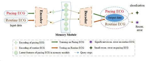 Figure 1 From Pacing Electrocardiogram Detection With Memory Based