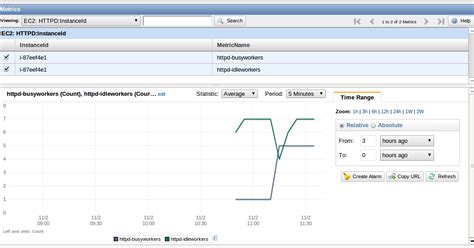 My Blog Aws Cloudwatch Custom Metric For Apache Workers