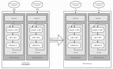 尚硅谷 Netty笔记 Csdn博客 尚硅谷 Netty笔记 Csdn博客