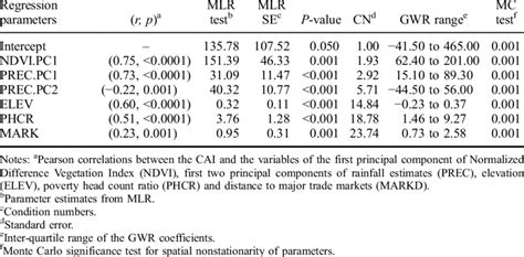 Parameter Estimates For The Sorghum Yield Model Fitted Using The Download Table