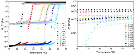 Elastic G And Viscous G Moduli Of Different Ratios Of Pluronic
