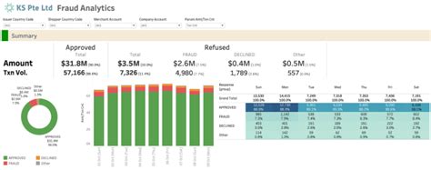 Create Dashboard With Insightful Analysis By Kuanseong Fiverr