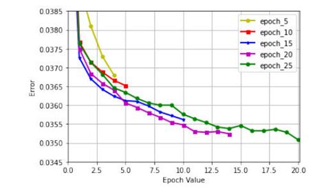 Lstm Training Epochrate Vs Rmse Download Scientific Diagram