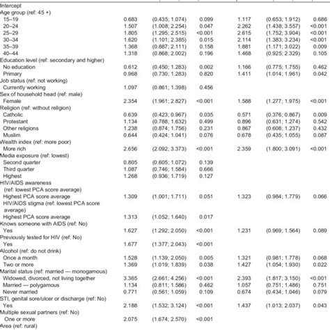 Logistic Regression Results With Complex Survey Or And 95 Ci Download Table