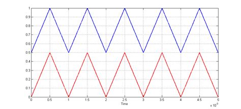 generation of triangular waveforms with an offset c2000