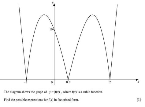 The Diagram Shows The Graph Of Yfx Where Fx Is A Cubic Function