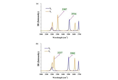 The Calculated Ir Spectra Of N H Vibrational Mode For Abo Enol A And Download Scientific
