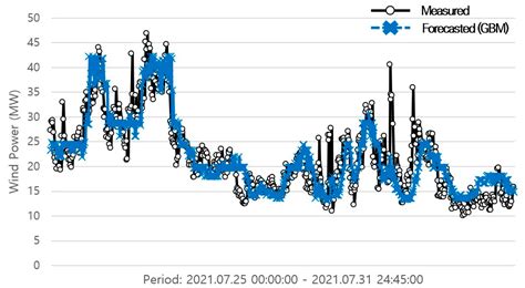 A Short Term Forecasting Of Wind Power Outputs Based On Gradient